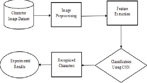 figure 1 from feature extraction and recognition of myanmar characters