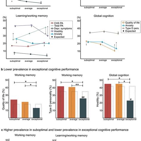 Illustration Depicting Midlife Physiological Cognitive Performance