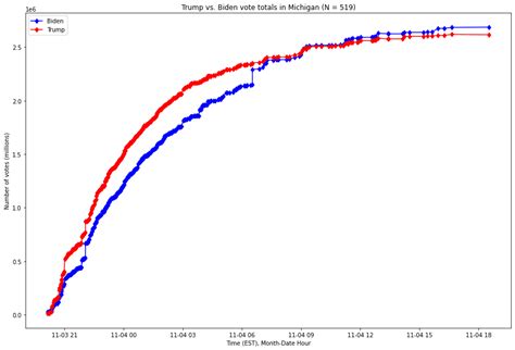 Anomalies In Vote Counts And Their Effects On Election 2020