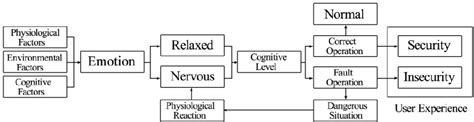 Figure 1 From Study On The Construction Of Cognitive Process Model