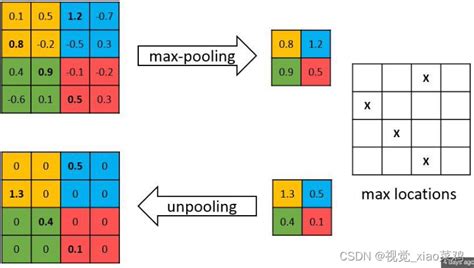 分割中的解码编码结构 Segnet（包含代码复现）segnet编码器 Csdn博客