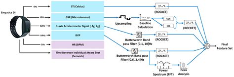 Multi Task Classification Of Physical Activity And Acute Psychological Stress For Advanced