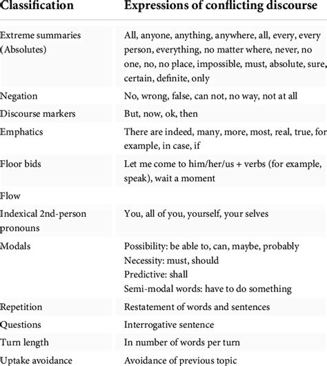 Classification Of Language Features Of Conflict Discourse Download