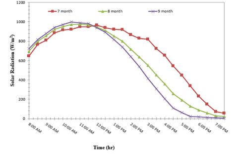 Shows The Variation Of Solar Radiation Intensity Download Scientific Diagram