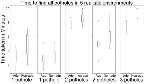 Robots Performance In Five Different Satellite Image Generated