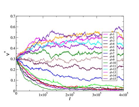 Population Average Dispersal Rate As A Function Of Time For Different Download Scientific