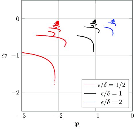 Radial Variance Of −1n A With The Ratio δ Parameters Used 14