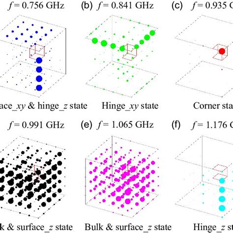 The Spatial Distribution Of Vortex Oscillations Under The Local