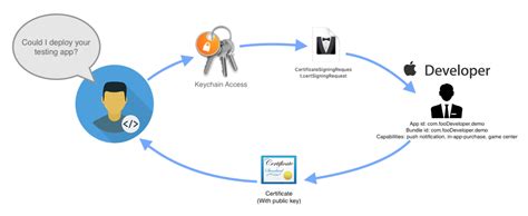 apple provisioning profile as simple as possible by myrick chow itnext