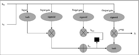 Figure 2 From Using A Long Short Term Memory Recurrent Neural Network Lstm Rnn To Classify