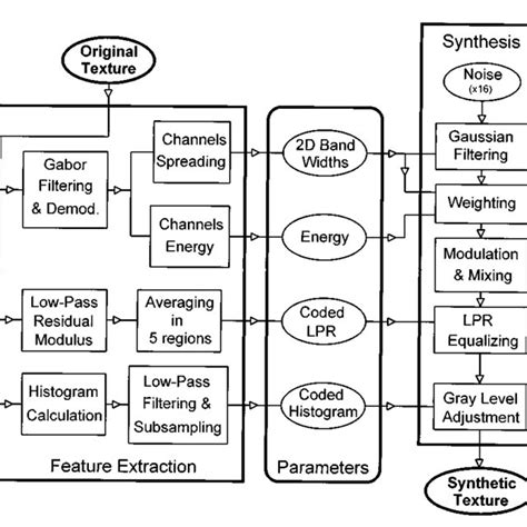 General Scheme Of The Texture S A Method Download Scientific Diagram