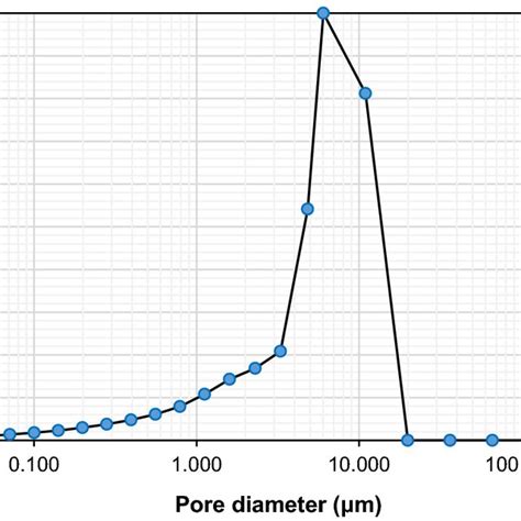 Pore Size Distribution Obtained By Mip In Terms Of Normalized Download Scientific Diagram