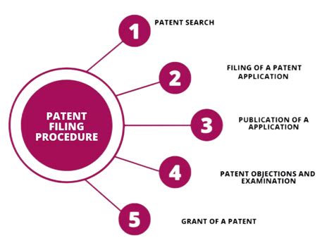 Pct Patent Filing Cognizant Advisors