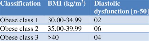 Diastolic Dysfunction In Obese Subjects As Per Grade Of Obesity