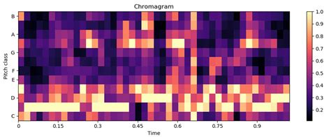 Github Wbz596urban Sound Classifier Apply A Multilayer Neural