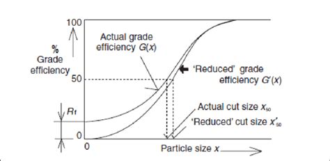 Grade Efficiency Curves For A Hydrocyclone Svarovsky 2000 Download
