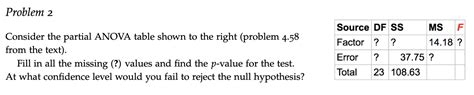 solved problem 2 source df ss ms f factor 14 18