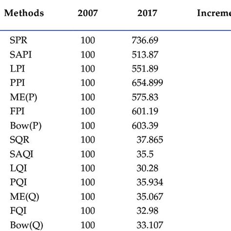 Summary Of Weighted And Un Weighted Price And Quantity Index Download