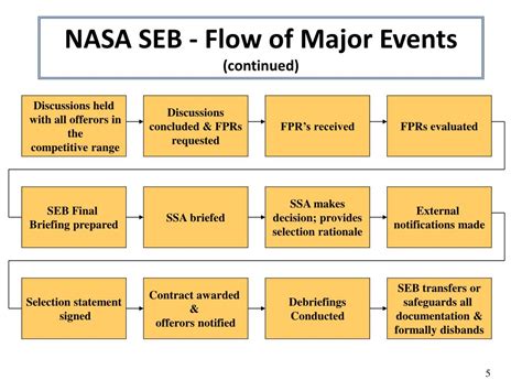 Ppt Overview Of The Nasa Seb Process With Some Comparisons To The