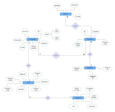 Solved I Want Links Between Tables Using Foreign Key And