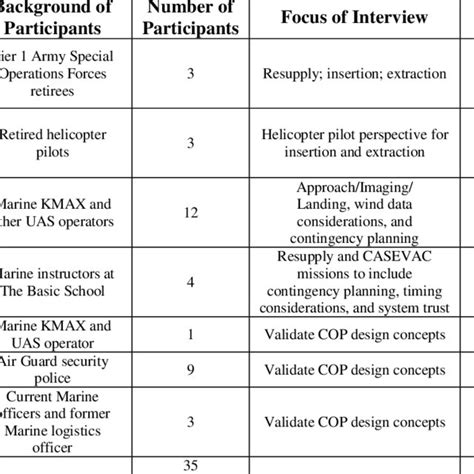 2 Autonomy Level For Unmanned Systems Framework Download Scientific Diagram