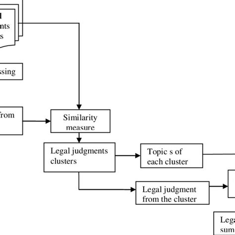 0 Architecture For Legal Judgment Clustering And Summarization Using