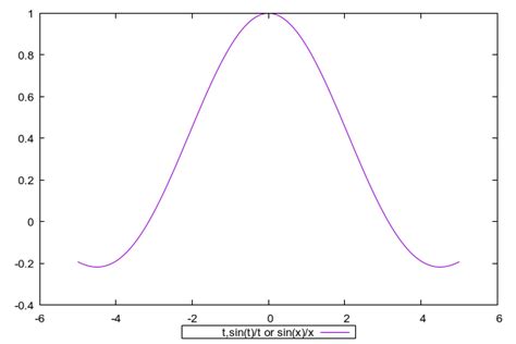 Gnuplot Demo Script Paramdem