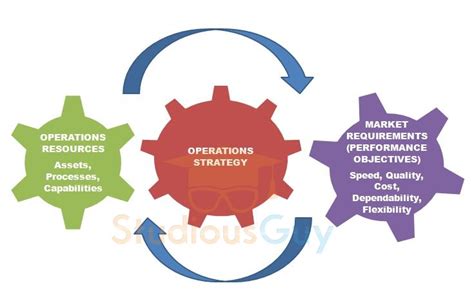 Operations Strategy With Examples Studiousguy