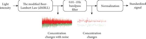 The Procedure Of Data Preprocessing Download Scientific Diagram