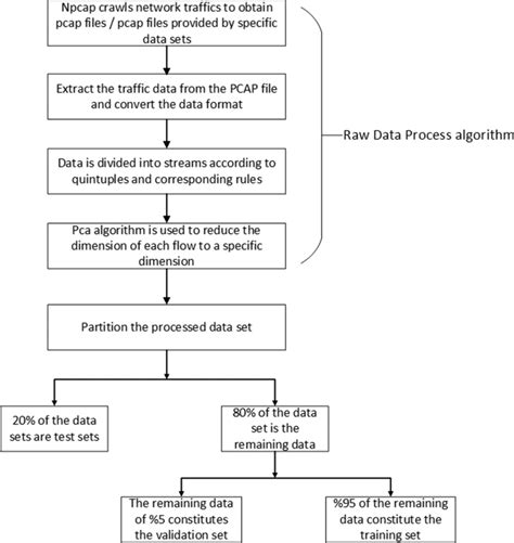 overall flow of data processing download scientific diagram