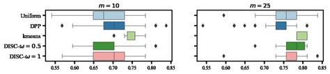 Quality Of Approximate Eigenvalue Decomposition Using Different