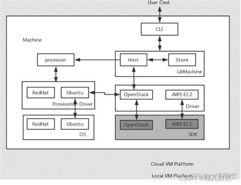 docker三剑客（三大编排工具）：compose、machine和swarm 在实际生产环境中 一个应用往往由许多服务构成 而 docker