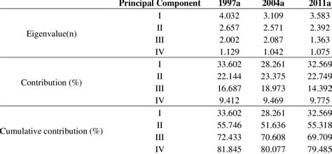 the results of spatial principal component analysis download table