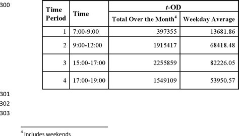Table 1 From Development Of Origin Destination Matrices Using Mobile Phone Call Data A