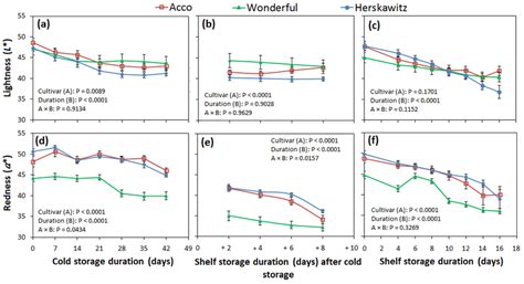 Variation Of Peel Colour Attributes Of Lightness L And Redness í Download Scientific
