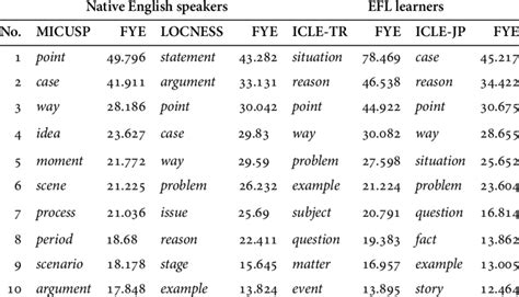 sns most strongly associated with the [det n] pattern across corpora