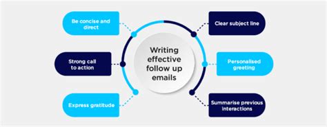 When And How To Send A Follow Up Email After No Reply