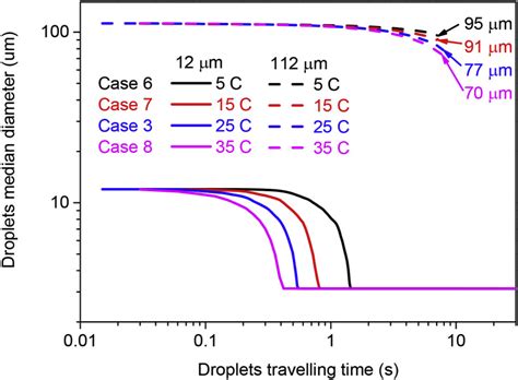 Modelling Of Evaporation Of Cough Droplets In Inhomogeneous Humidity Fields Using The Multi