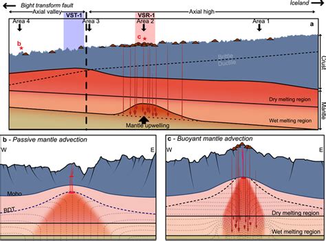 Conceptual Models Illustrating The Relationship Between Mantle Crustal
