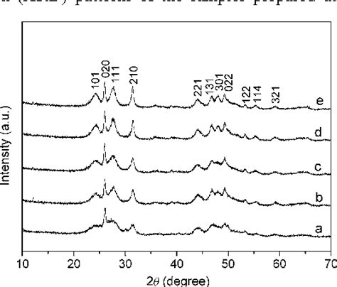 Figure 1 From Monodisperse Mesocrystals Of Yf3 And Ce3ln3 Lntb Eu