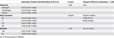 Results Of The General Linear Mixed Model With Spatial Autocorrelation Download Table