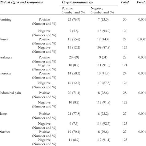 Relationship Of The Prevalence Of Cryptosporidium Species With Some
