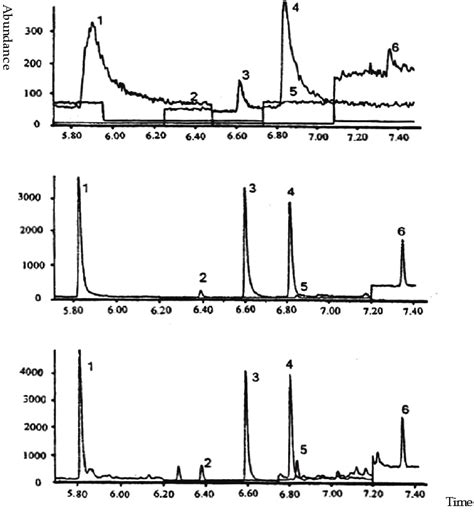 Fast Gc Ms Chromatograms Of Pesticides Obtained In Sim Mode