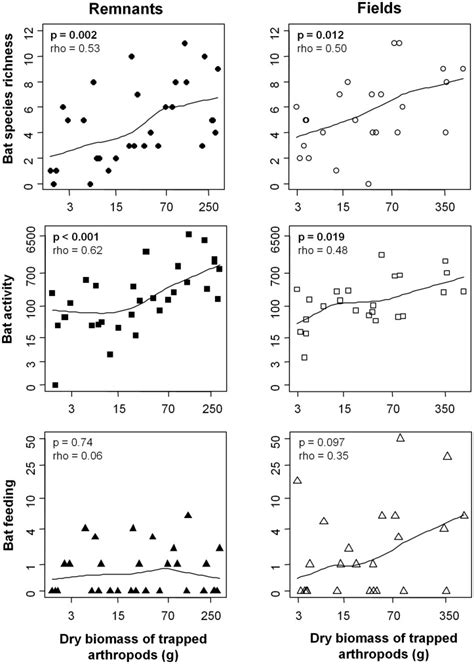 Parameters From The Spearman Rank Correlation Analysis Of Each Download Scientific Diagram