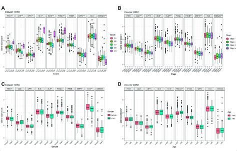 The Relationship Between Cuproptosis Associated Genes And Clinical Download Scientific Diagram