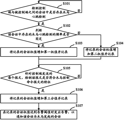 Trojan Detection Method And Apparatus Thereof Eureka Patsnap