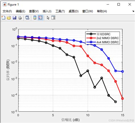 【matlab源码 第344期】基于matlab的5g nr车载通信系统仿真，采用mimo ofdm 采用ldpc编码，mmse均衡。 5g
