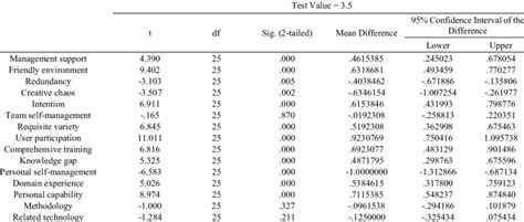 Variable One Sample T Test Download Table