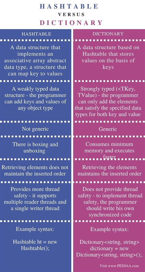Difference Between Hashtable And Dictionary Pediaacom
