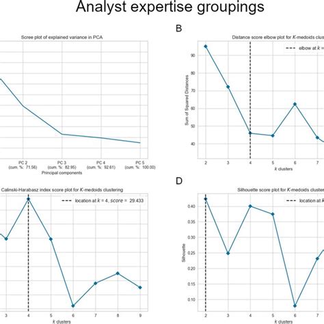 A Pca Scree Plot Showing Cumulative Explained Variance B Sum Of Download Scientific Diagram